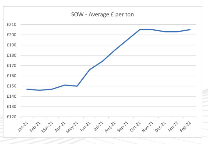 Cleaning & Hygiene Supplies Cost Inflation 2022