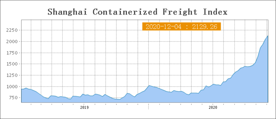 Rising Container Costs